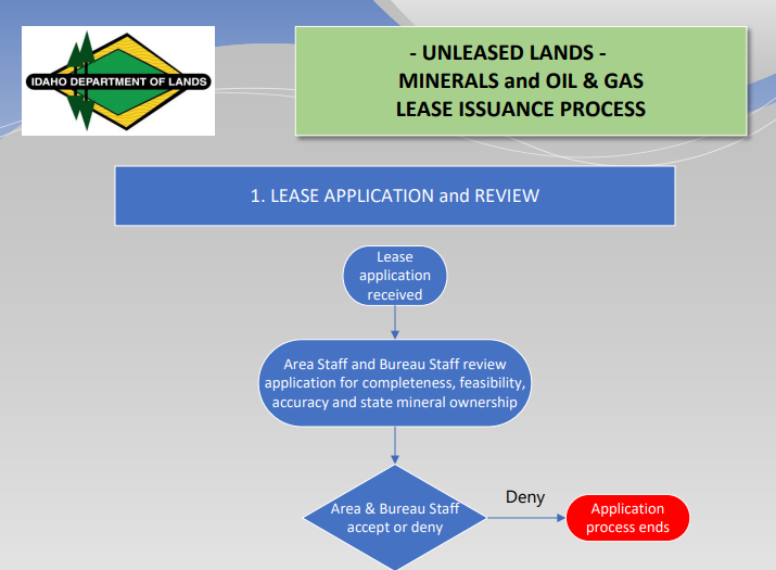 Oil and Gas Leasing - Department of Lands